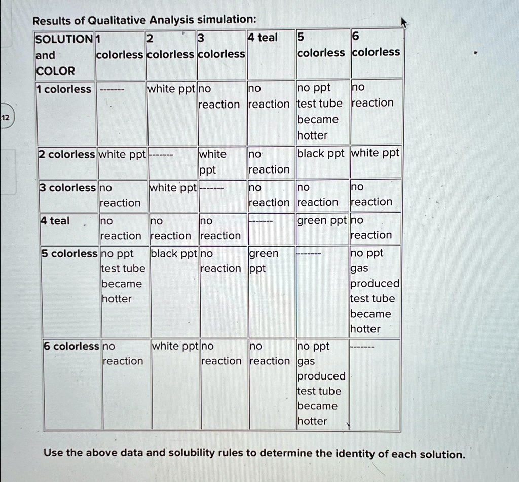use the above data and solubility rules to determine the identity of ...