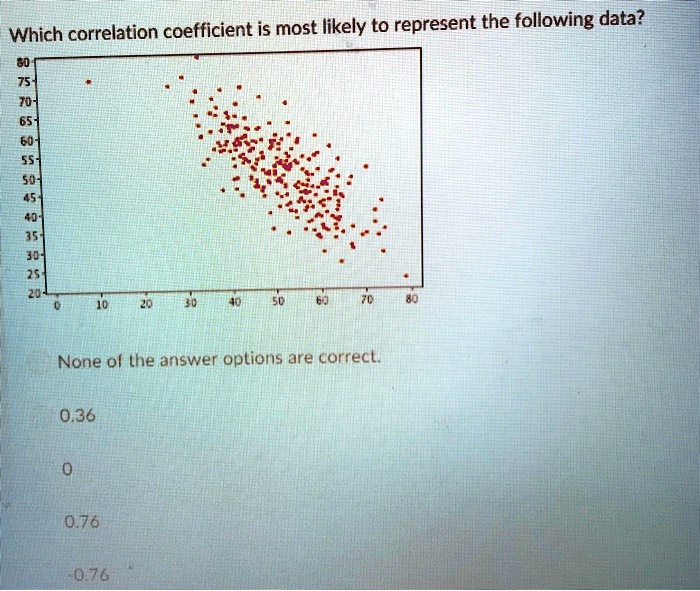SOLVED: Which correlation coefficient is most likely to represent the ...