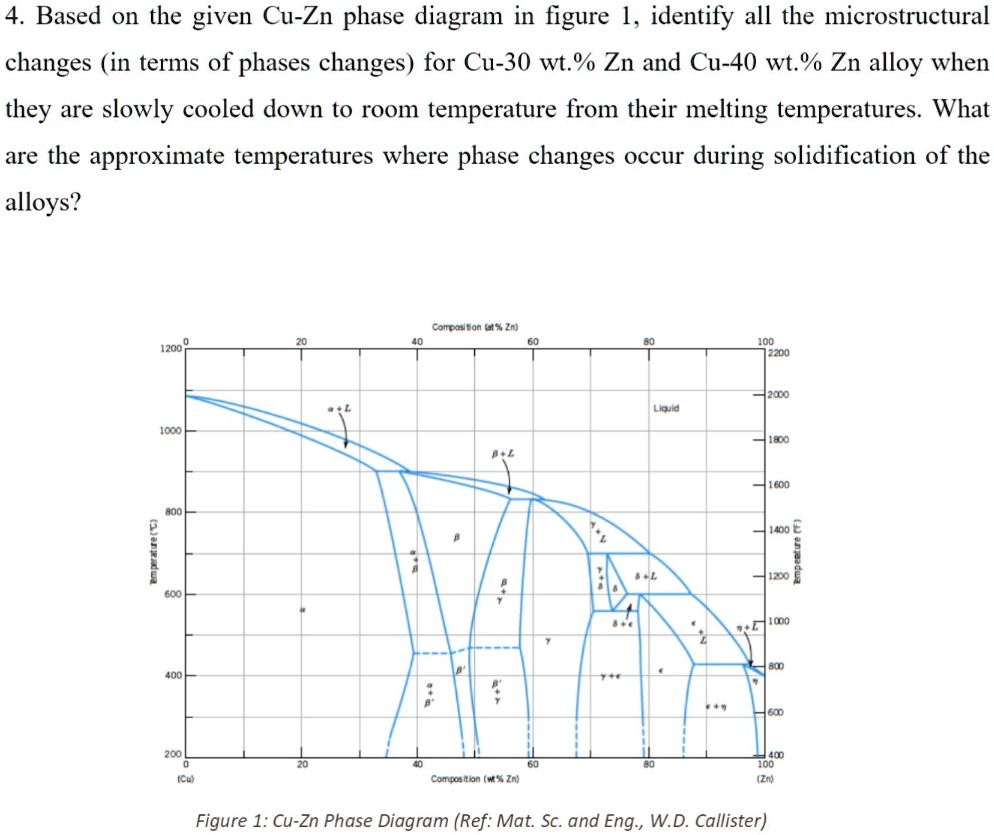 4. Based on the given Cu-Zn phase diagram in figure 1, identify all the ...