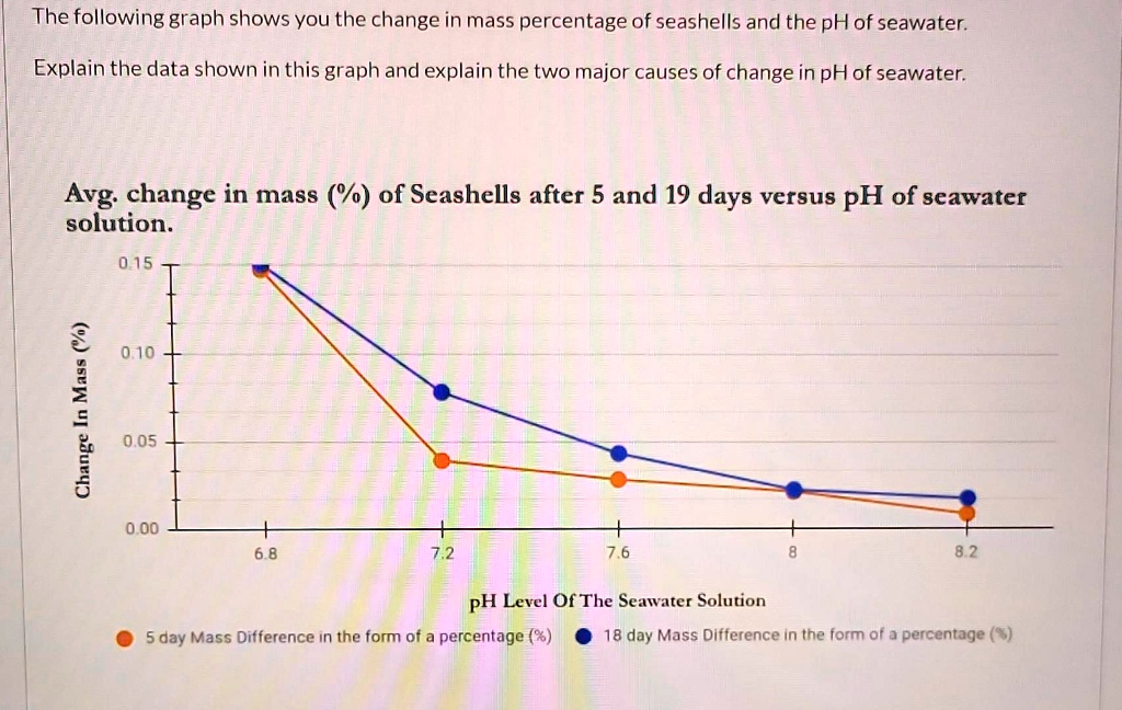 The following graph shows you the change in mass percentage of ...