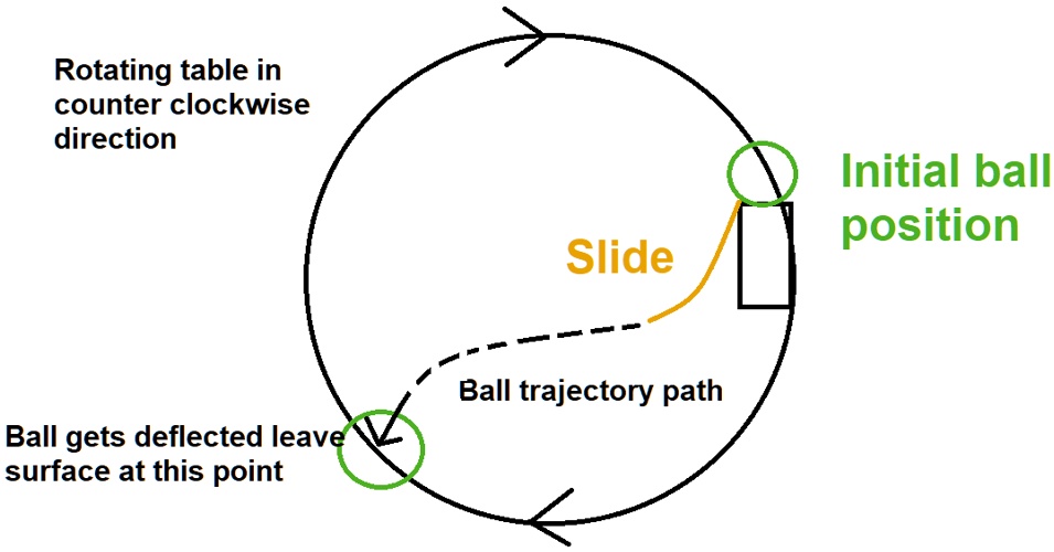 SOLVED: Rotating table in counter clockwise direction Initial ball ...