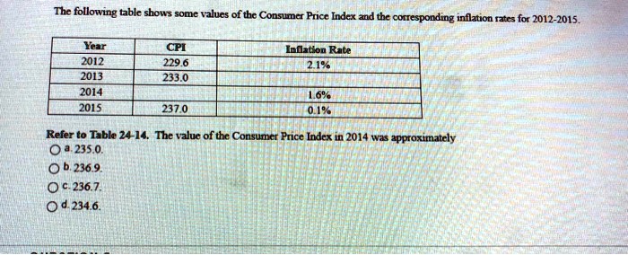 The following table shows some values of the Consumer Price Index and ...
