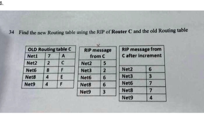 SOLVED: 34. Find the new Routing table using the RIP of Router C and the old Routing table. OLD ...