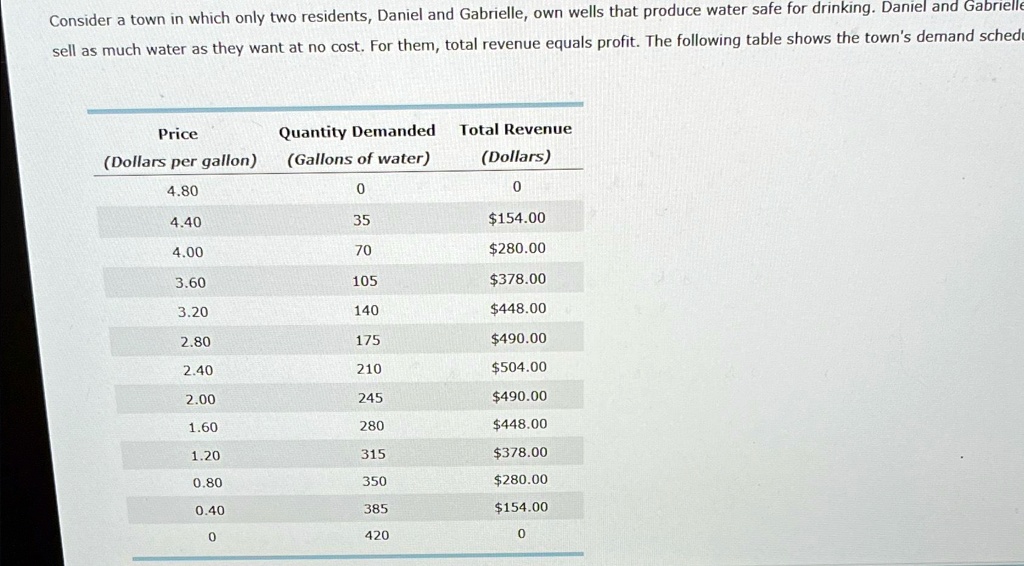 Consider a town in which only two residents, Daniel and Gabrielle, own ...
