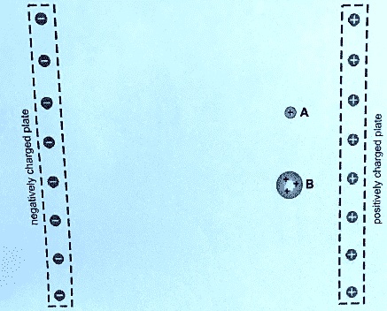 negatively charged plate positively charged plate
