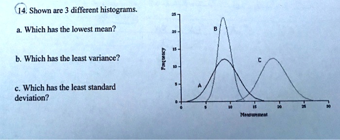 Shown are 3 different histograms which has the lowest mean b...