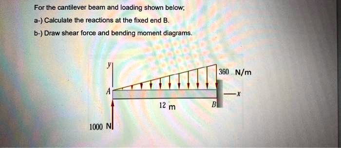 For the cantilever beam and loading shown below; a-) Calculate the ...