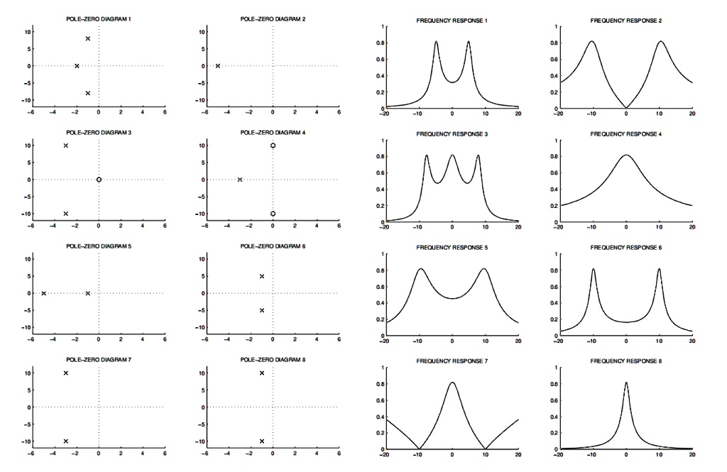 POLE-ZERO DIAGRAM 1 POLE-ZERO DIAGRAM 2 FREQUENCY RESPONSE 1 FREQUENCY ...