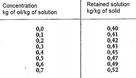 a multi stage extraction installation with countercurrent operation has ...