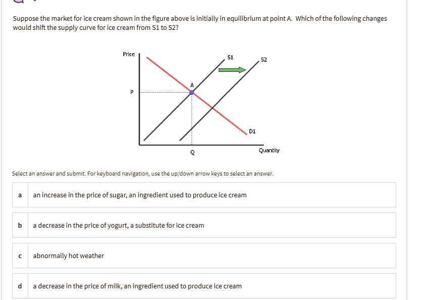 SOLVED: Suppose the market for ice cream shown in the figure above is ...