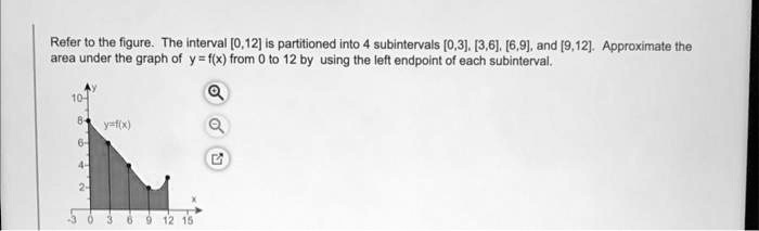 Refer to the figure. The interval [0,12] is partitioned into 4 subintervals [0,3], [3,6], [6,9 ...