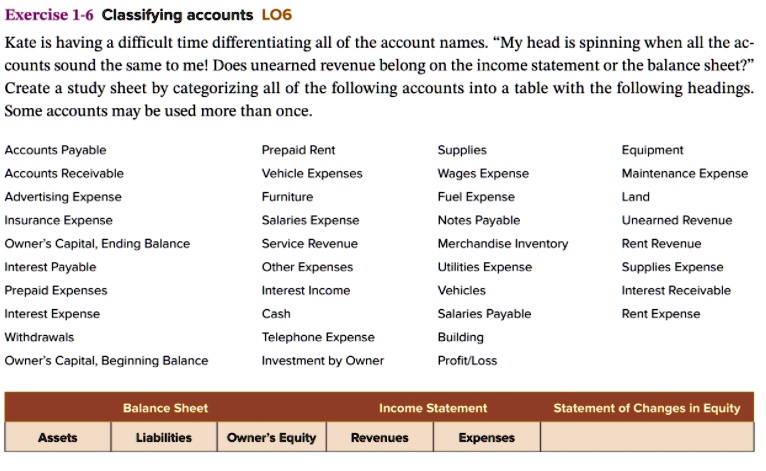 Exercise 1-6 Classifying accounts LO6 Kate is having a...