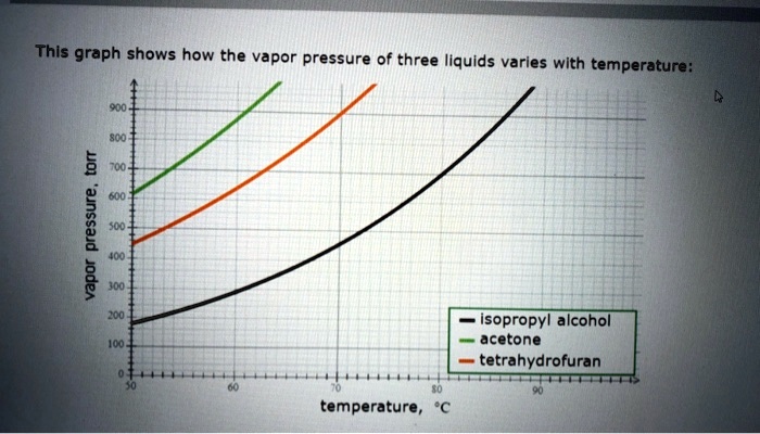 SOLVED:This graph shows how the vapor pressure of three Ilquids varies ...