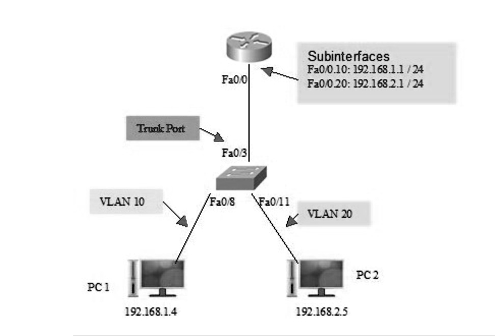 SOLVED: Create the network shown in the following diagram using router-on-a-stick and 802.1q ...