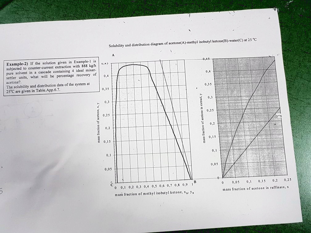 SOLVED: Solubility and distribution diagram of acetone(A)-methyl ...