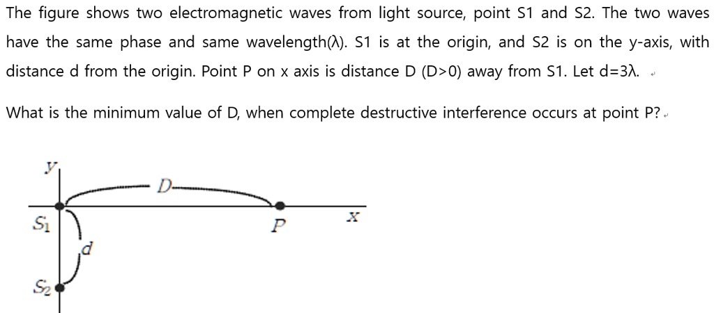 The figure shows two electromagnetic waves from a light source, point ...