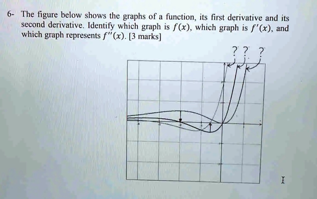 6- The figure below shows the graphs of a function, its first ...