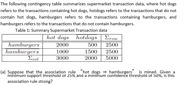 the following contingency table summarizes supermarket transaction data where hot dogs refers to ...
