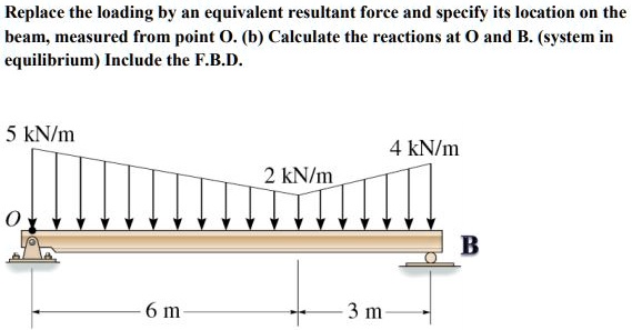 SOLVED: Please show all your work for better understanding. Replace the loading by an equivalent ...