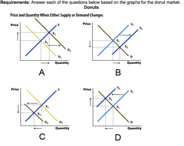 Requirements: Answer each of the questions below based on the graphs ...