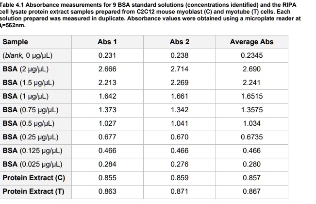 SOLVED: A. Determine the concentration of total protein in each of the ...