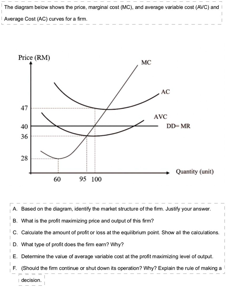 SOLVED: The diagram below shows the price, marginal cost (MC), and average variable cost (AVC ...