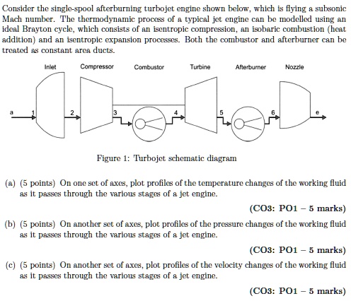 Consider the single-spool afterburning turbojet engine shown below, which is flying at a ...