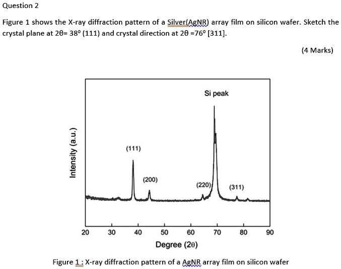 SOLVED: Question 2 Figure 1 shows the X-ray diffraction pattern of a ...
