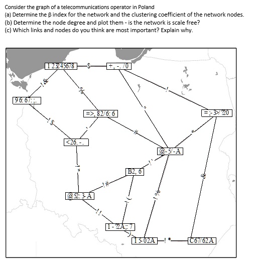 Consider the graph of a telecommunications operator in Poland (a ...
