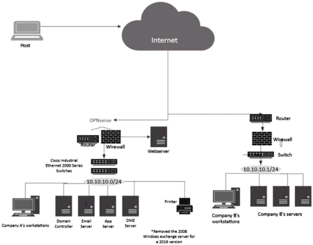SOLVED: Identify the layer for all components in the topology diagram ...