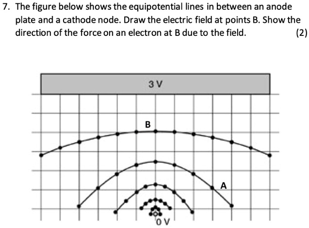 The figure below shows the equipotential lines in between an anode plate and a cathode node ...