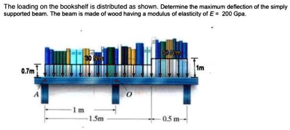 The loading on the bookshelf is distributed as shown. Determine the maximum deflection of the ...
