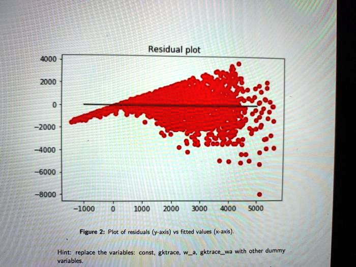 SOLVED: Residual plot 4000 2000 2000 440oo 6000 8000 -10oo 1000 2000 3000 4000 5000 Figure 2 ...