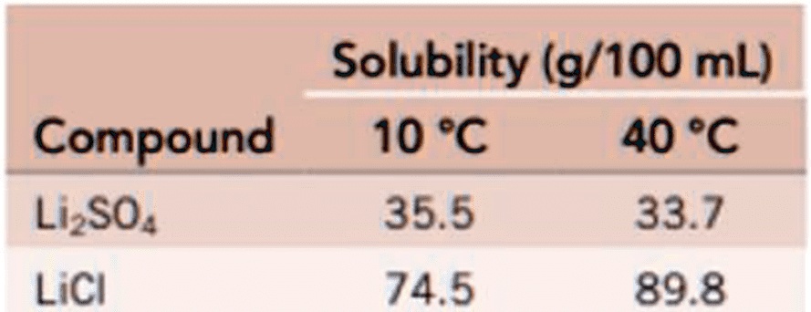 'Some lithium chloride, LiCl, is dissolved in 100 mL of water in one ...