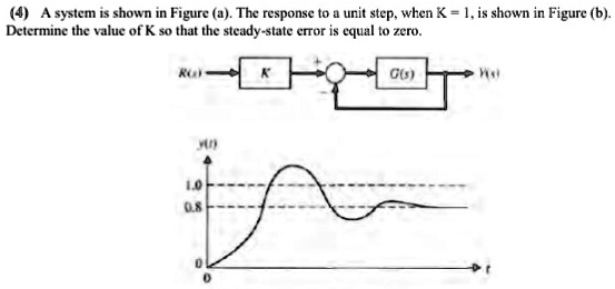 (4) A system is shown in Figure (a). The response to a unit step, when K = 1, is shown in Figure ...