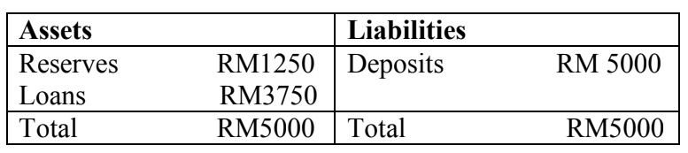 Assets Reserves RM1250 Loans RM3750 Total RM5000 Liabilities Deposits ...