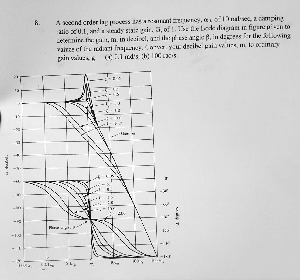 8 a second order lag process has a resonant frequency o of 10 radsec a ...