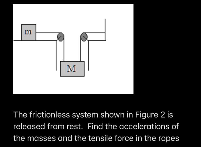 The frictionless system shown in Figure 2 is released from rest. Find ...