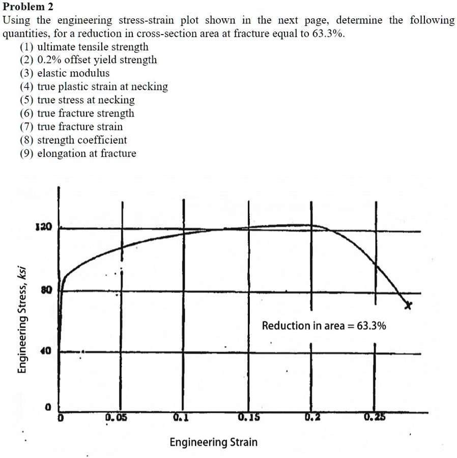 SOLVED: Problem 2: Using the engineering stress-strain plot shown on ...