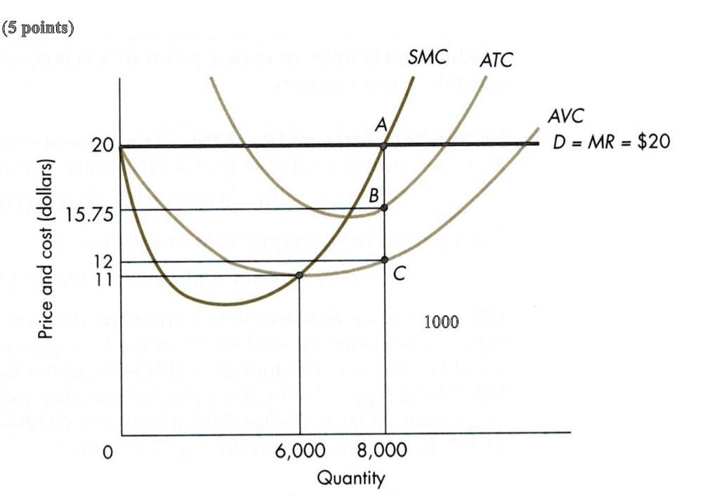 SOLVED: The above graph is for a perfectly competitive firm. The curve ...