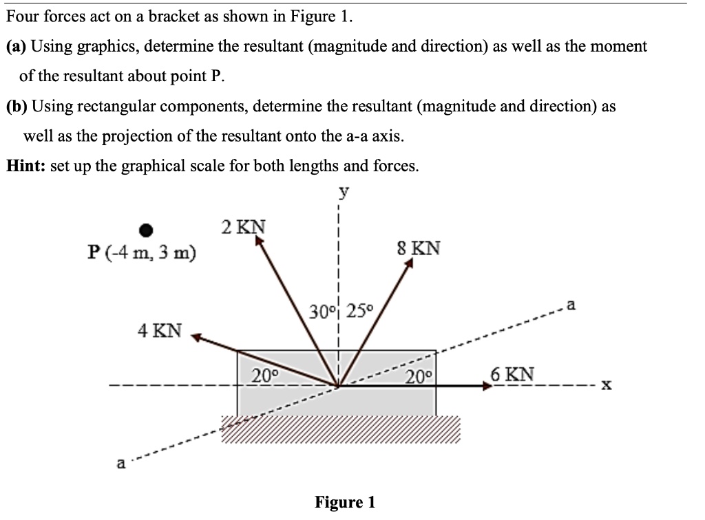 SOLVED: Four forces act on a bracket as shown in Figure 1. (a) Using graphics, determine the ...