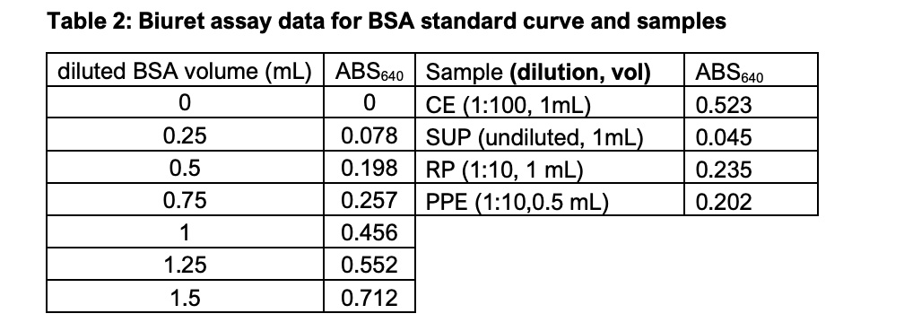 SOLVED: Construct a Standard Curve for the Lowry Protein Assay with the ...