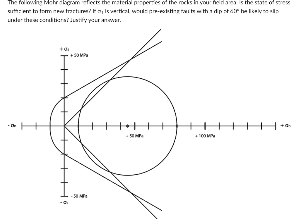 SOLVED: The following Mohr diagram reflects the material properties of ...