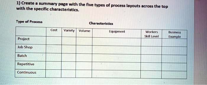 1) Create a summary page with the five types of process layouts across ...