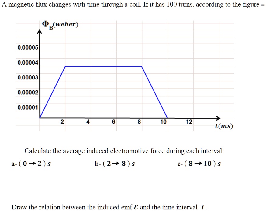 magnetic flux changes with time through a coil if it has 100 turns ...