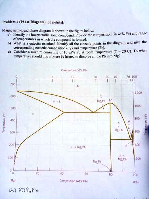 Problem 4: Phase Diagram [30 points] The phase diagram of the Magnesium ...