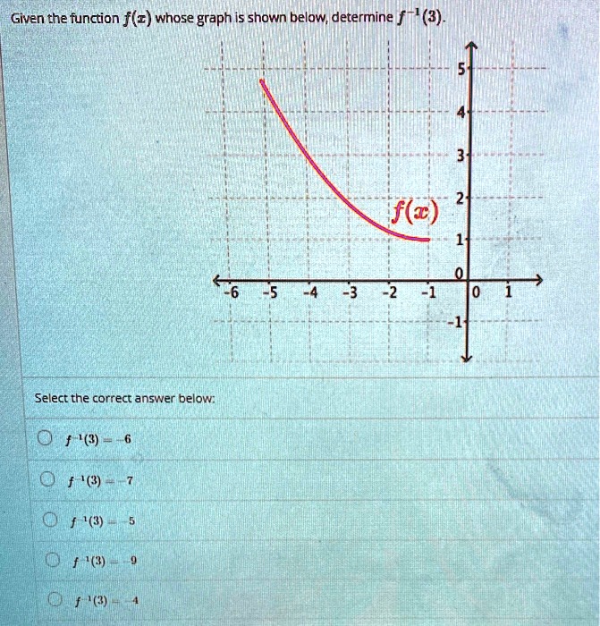 SOLVED: Given the function f(z) whose graph s shown below; determine f ...