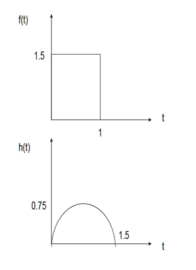 SOLVED: Find the convolution expression and sketch graphically the ...