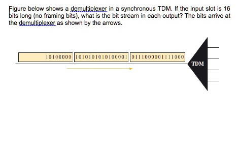 Figure below shows a demultiplexer in a synchronous TDM. If the input slot is 16 bits long (no ...