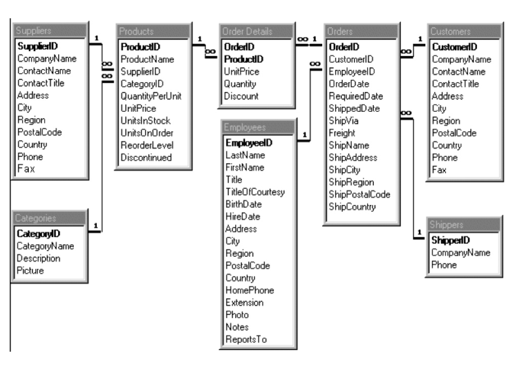 Using the diagram below, write SQL queries: 1. Show a list of employees' full name, title, and ...
